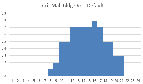 Parametric schedules can result in odd profiles · Issue #1551 · NREL/openstudio-standards · GitHub