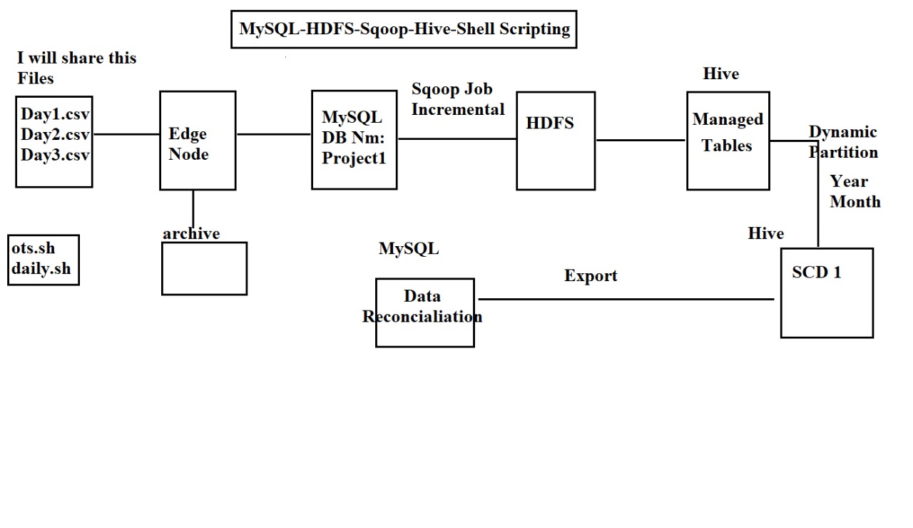GitHub - prince-vani/Implementing-SCD-1: Automate the data insertion ...