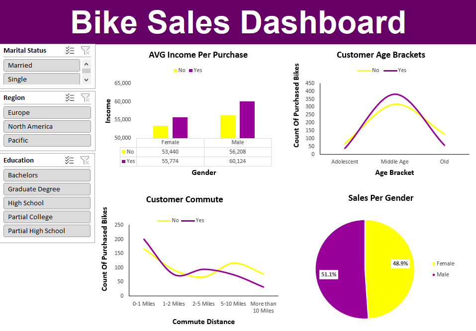 GitHub - Mahmoud123Atef/Bike-Sales-Dashboard