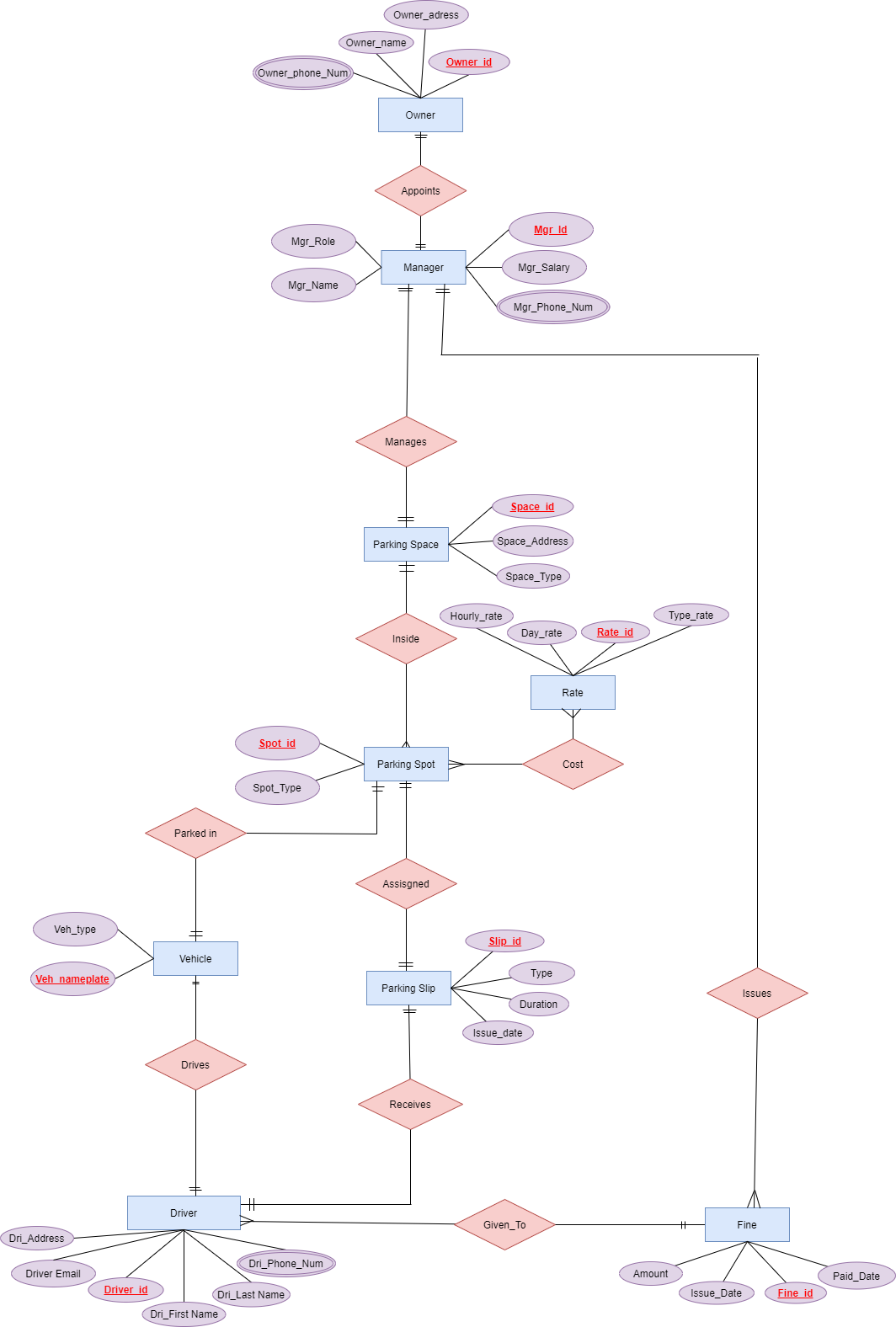 GitHub - SadmanRafith/Project_Parking_Management_System: A database project using oracle