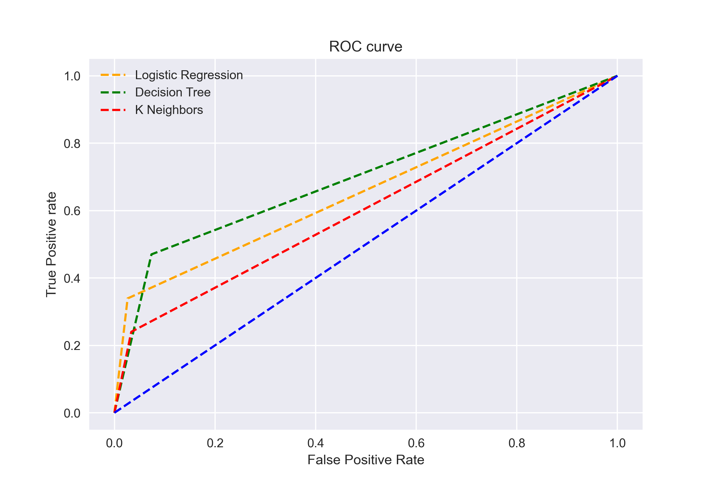 GitHub - kuldipbhimani/Customer-Conversion-Prediction: Use Machine Learning Models to predict ...