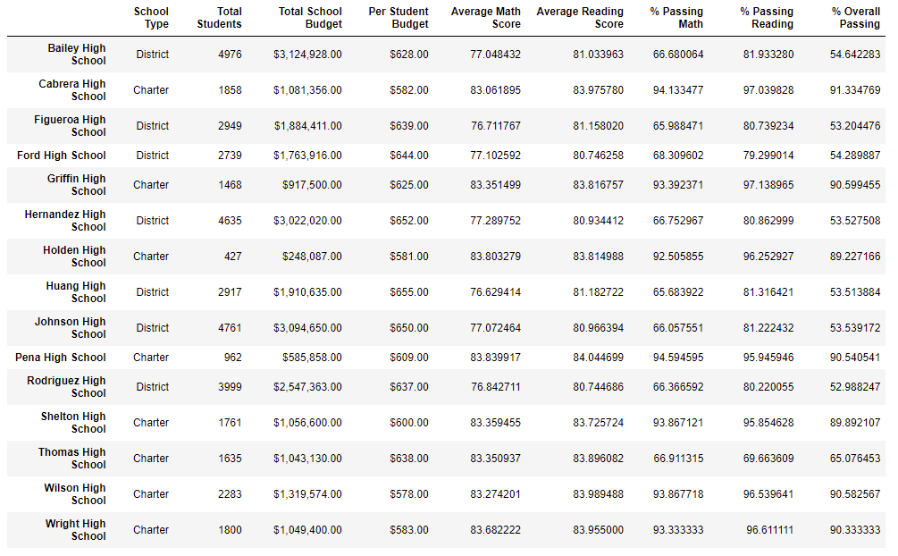 GitHub - ADMaple/School_District_Analysis