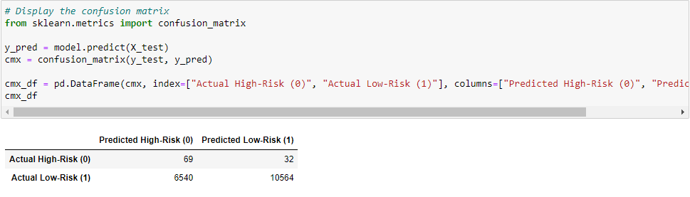 GitHub - ADMaple/Credit_Risk_Analysis: An analysis to employ different ...
