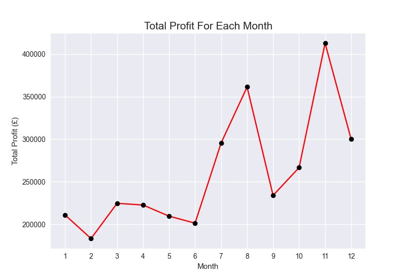 Github Saad1929profitability Graph Analyser Personal Group Project Which Employs Python To