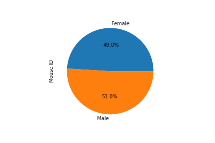 GitHub - b0906/matplotlib-challenge: This is my answer to the Assignment 5