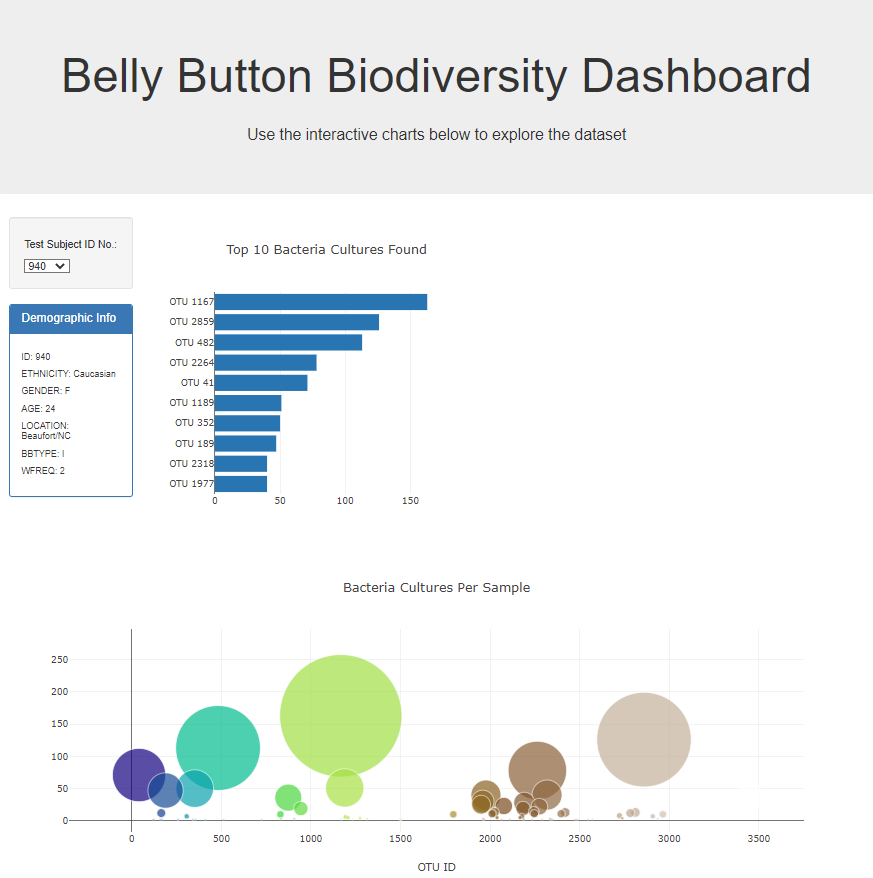 GitHub - lkachury/Plotly_Belly_Button_Biodiversity