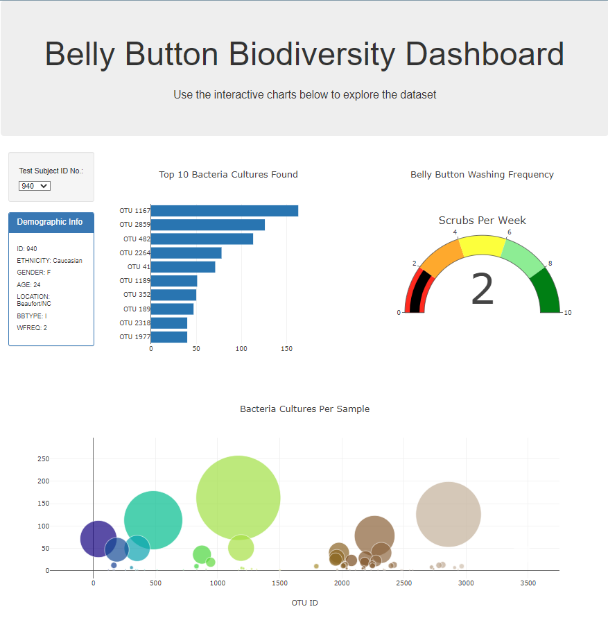 GitHub - lkachury/Plotly_Belly_Button_Biodiversity
