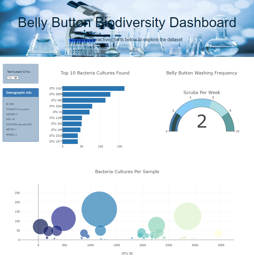GitHub - lkachury/Plotly_Belly_Button_Biodiversity