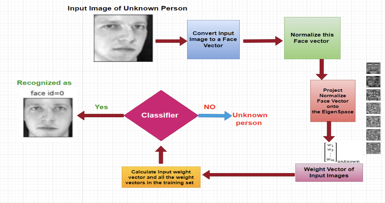 GitHub - SaviKhadse/FaceRecognition