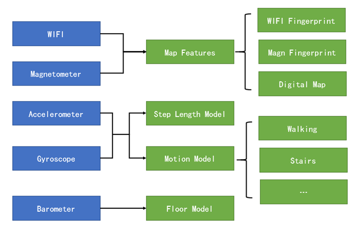 Xlab-Long-System-description-for-IPIN2022/Track3.md at main · Heydo666 ...