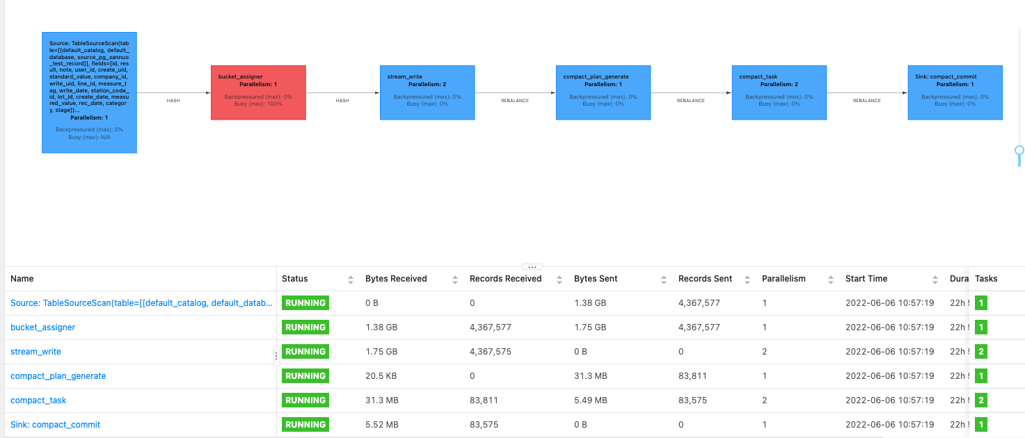 [SUPPORT] Flink stream write hudi, failed to checkpoint · Issue #5690 · apache/hudi · GitHub