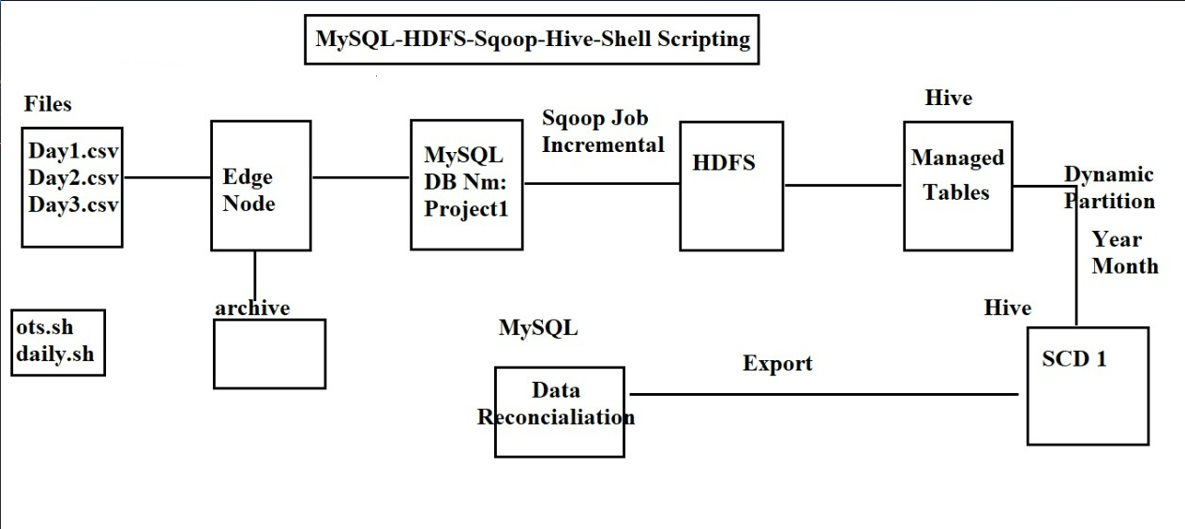 GitHub - sarosh-futurense/Project_1-Loading-Online-Event-Hits-using-Sqoop-to-Hive-via-Shell-Script