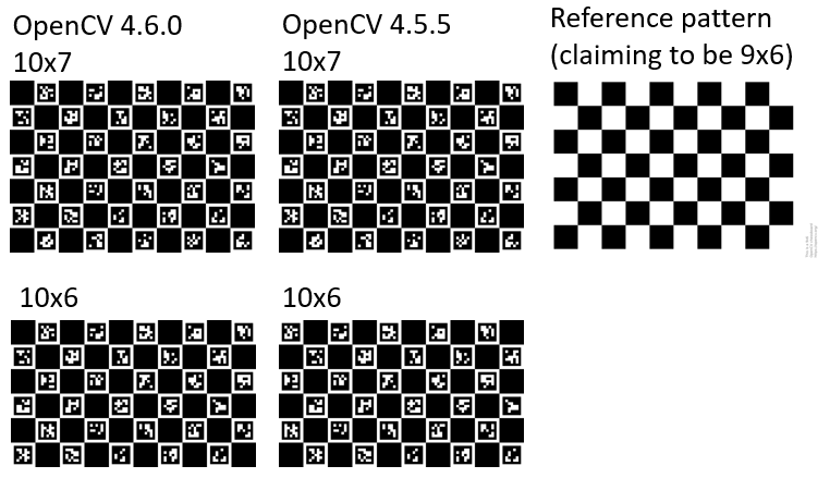 CharucoBoard_create regression / incompatible patterns (only even row count) with 4.6.0 · Issue ...