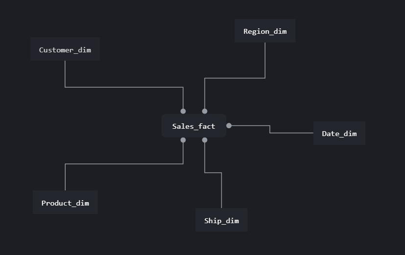 GitHub - EkaterinaSovetkina/DE-101-Module2-1: Модели данных
