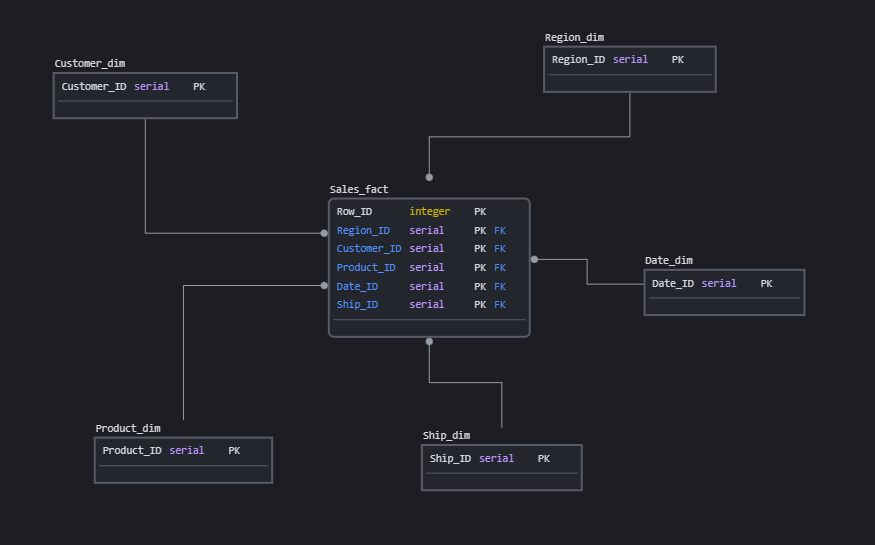 GitHub - EkaterinaSovetkina/DE-101-Module2-1: Модели данных