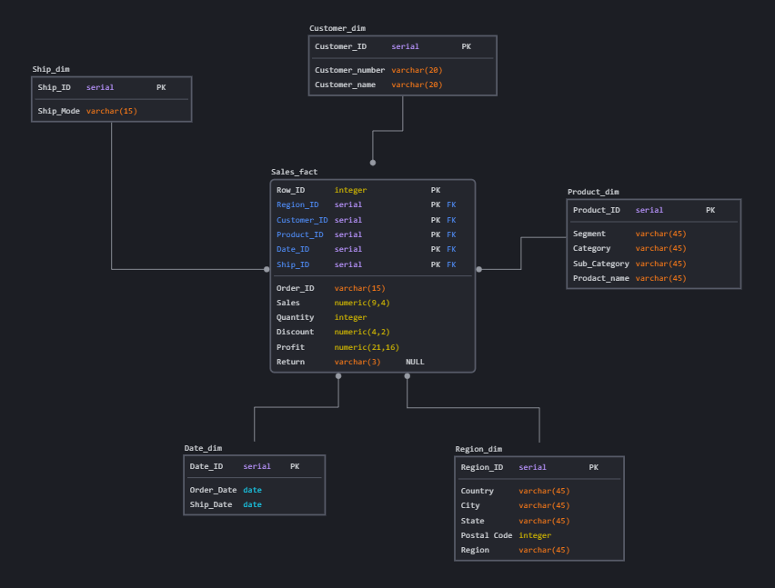GitHub - EkaterinaSovetkina/DE-101-Module2-1: Модели данных