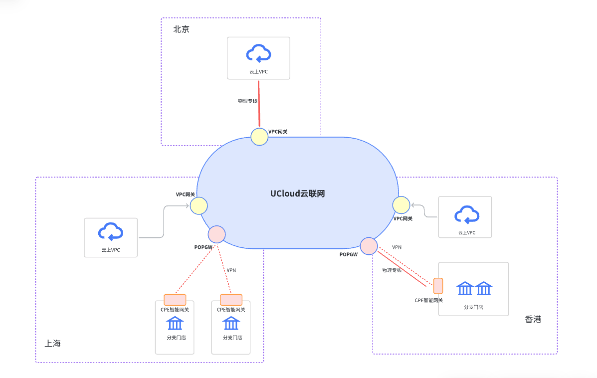 云联网产品介绍 云联网 UGN_文档中心_UCloud中立云计算服务商