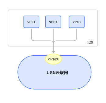 产品概述 云联网 UGN_文档中心_UCloud中立云计算服务商