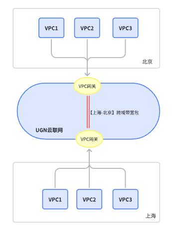 产品概述 云联网 UGN_文档中心_UCloud中立云计算服务商