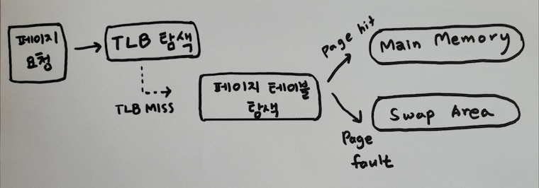 CS-Study/OperatingSystem/VirtualMemory.md at main · SSAFY9-class15-CS/CS-Study · GitHub