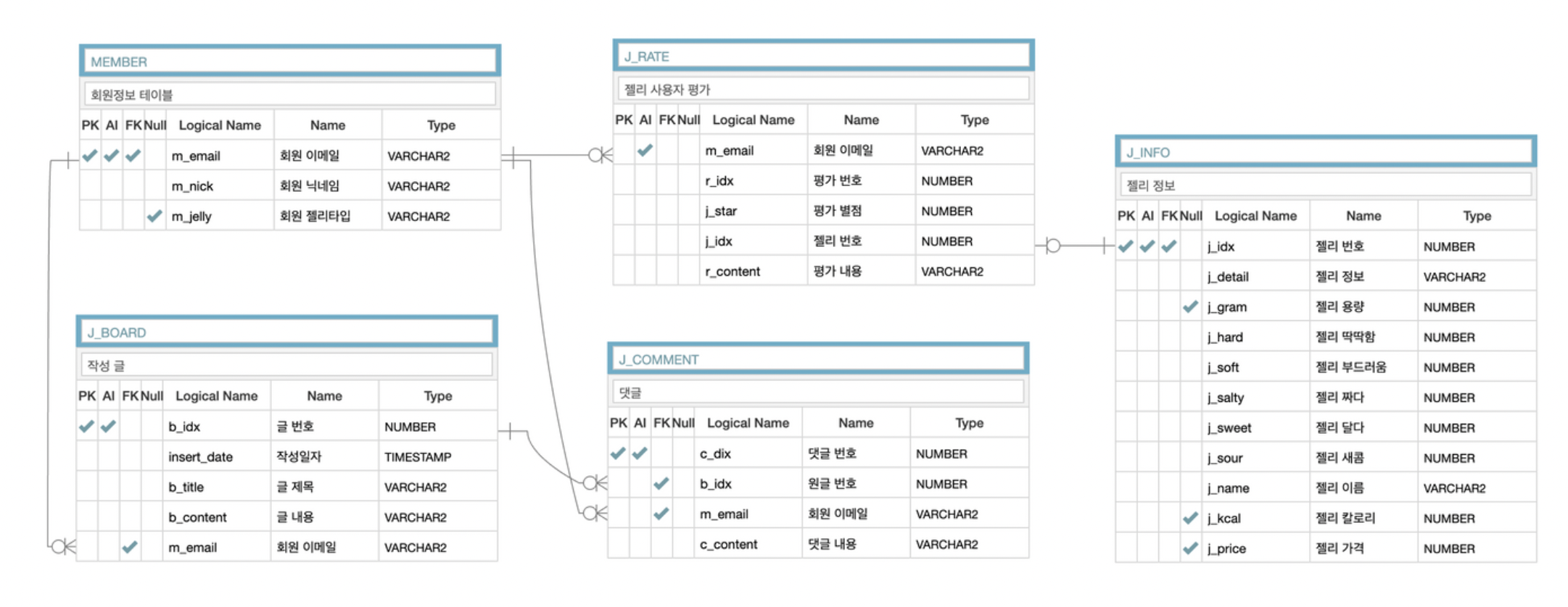 GitHub - kimpizza/Jell-BTI_Project: 많은 하리보 젤리 중 내 취향에 맞는 젤리는 무엇일까?