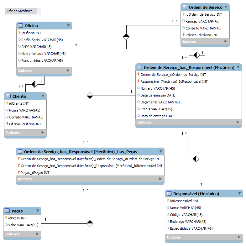 GitHub - recap22/Oficina-Mec-nica: Modelo de Oficina Mecânica