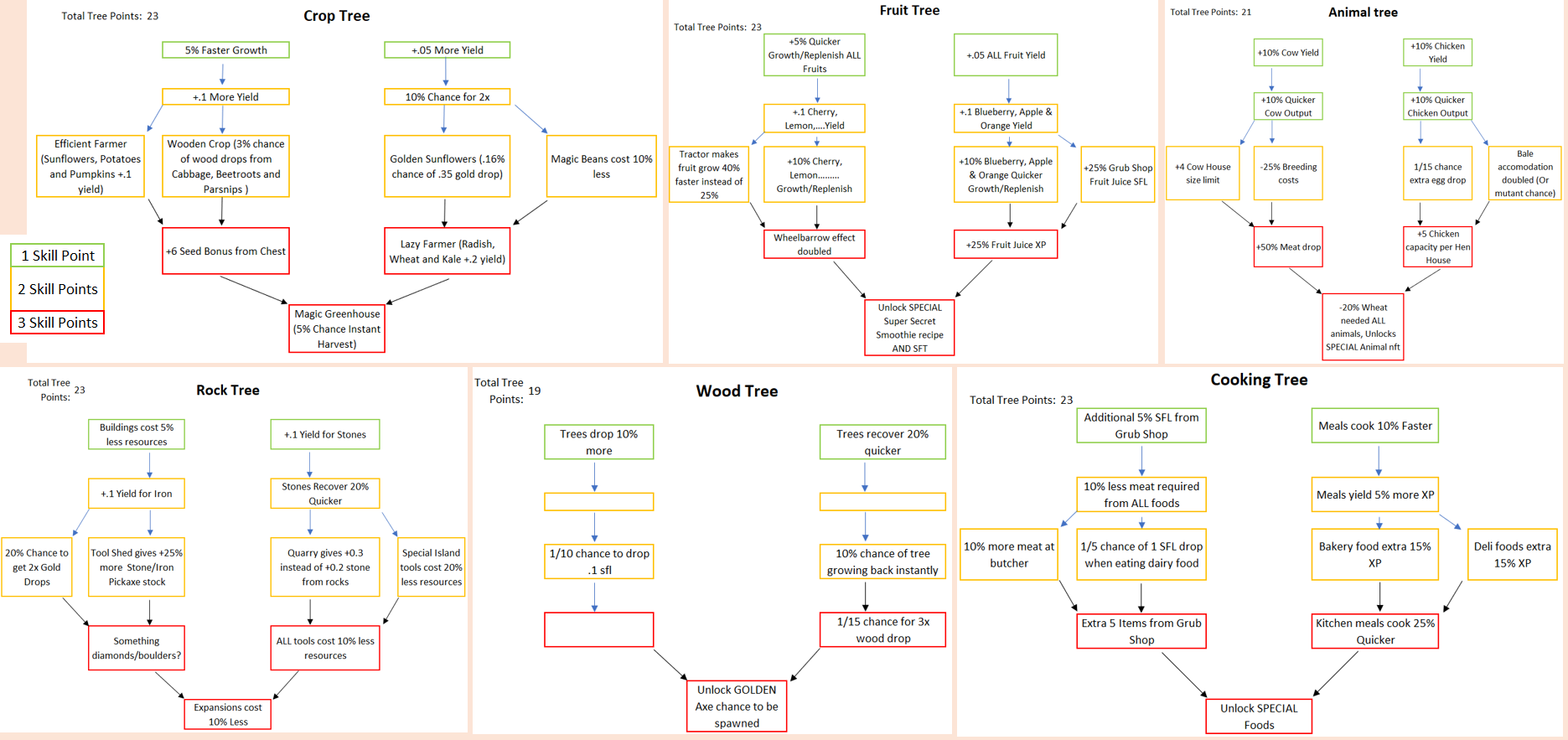 Skill Tree REVAMP · sunflower-land sunflower-land · Discussion #2180 ...