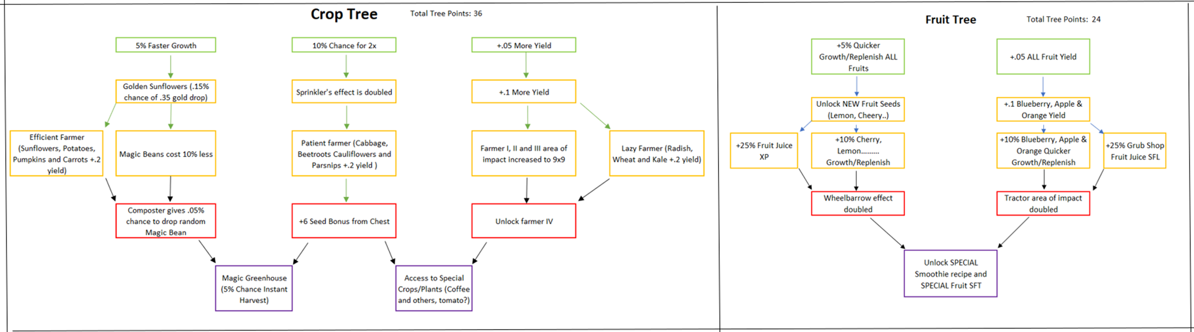 Skill Tree REVAMP · sunflower-land sunflower-land · Discussion #2180 ...