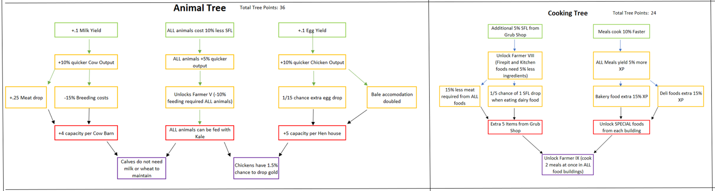 Skill Tree REVAMP · sunflower-land sunflower-land · Discussion #2180 · GitHub