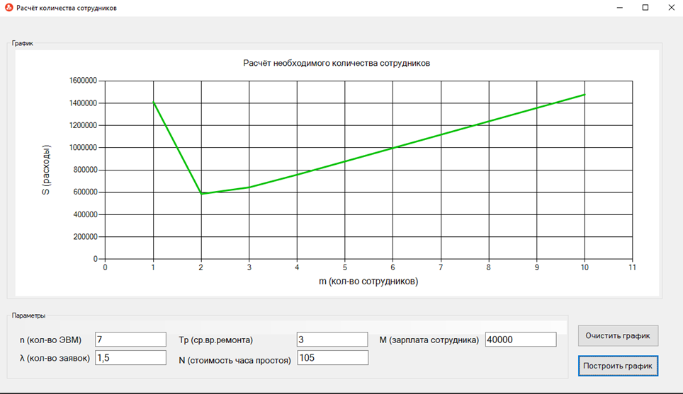 GitHub - Hundestahl/Calculation-Of-The-Number-Of-Specialists-Queueing-theory