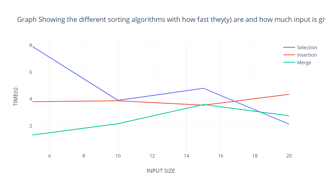 Github Munji74daa Sorting Algorithms Analysis