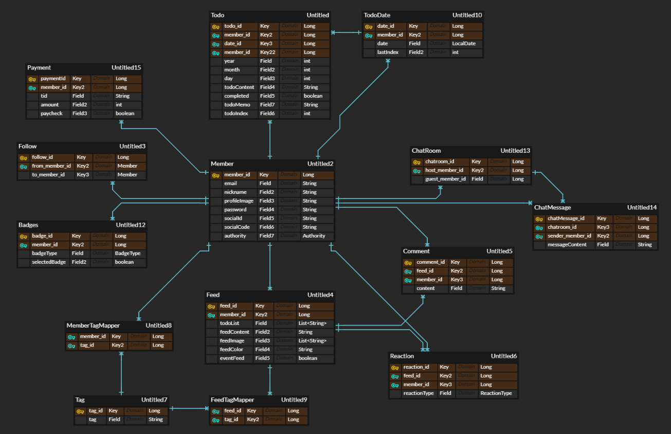GitHub - Hanghae99-DoBlock/BE
