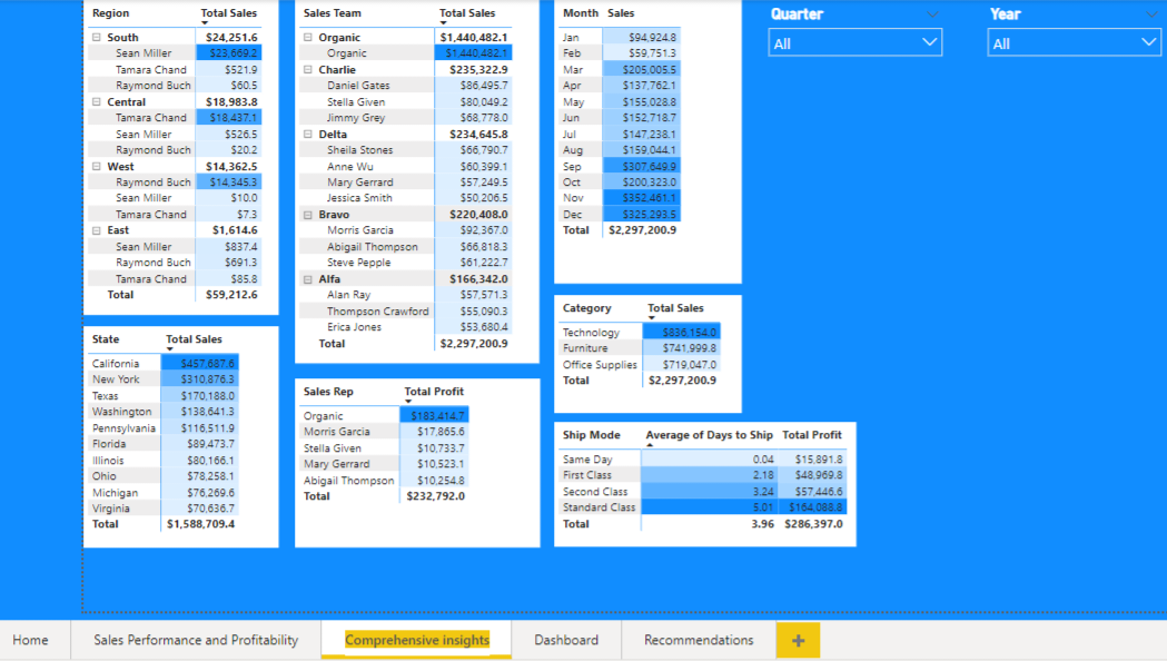 GitHub - KamaldeenBI/Descriptive-Data-Analysis-With-PowerBI