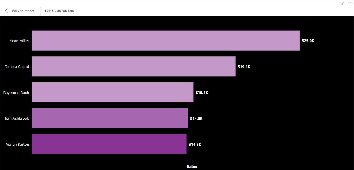 GitHub - KamaldeenBI/Descriptive-Data-Analysis-With-PowerBI