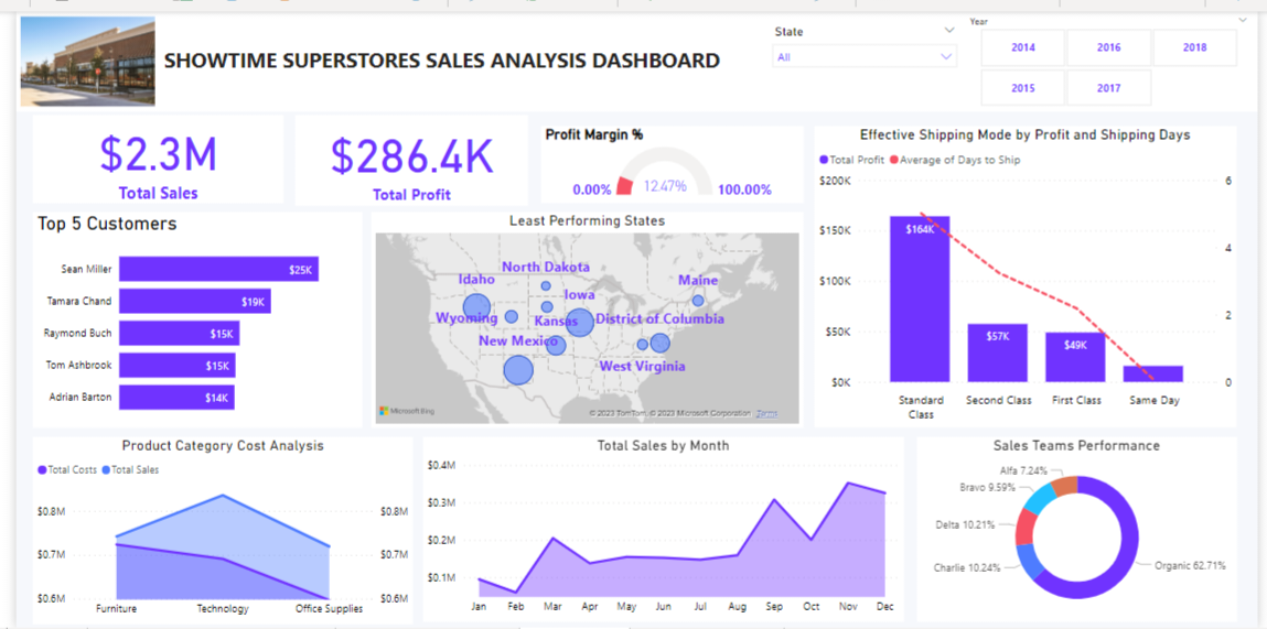 GitHub - KamaldeenBI/Descriptive-Data-Analysis-With-PowerBI