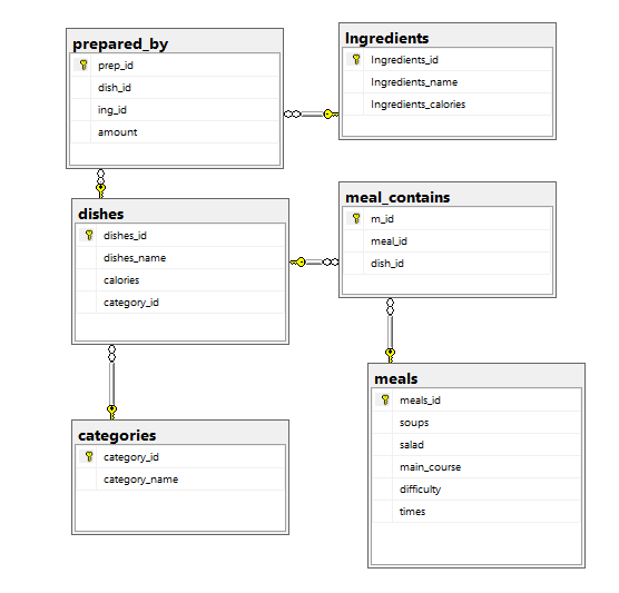 GitHub - enesgokdemir/DB: Meals DB
