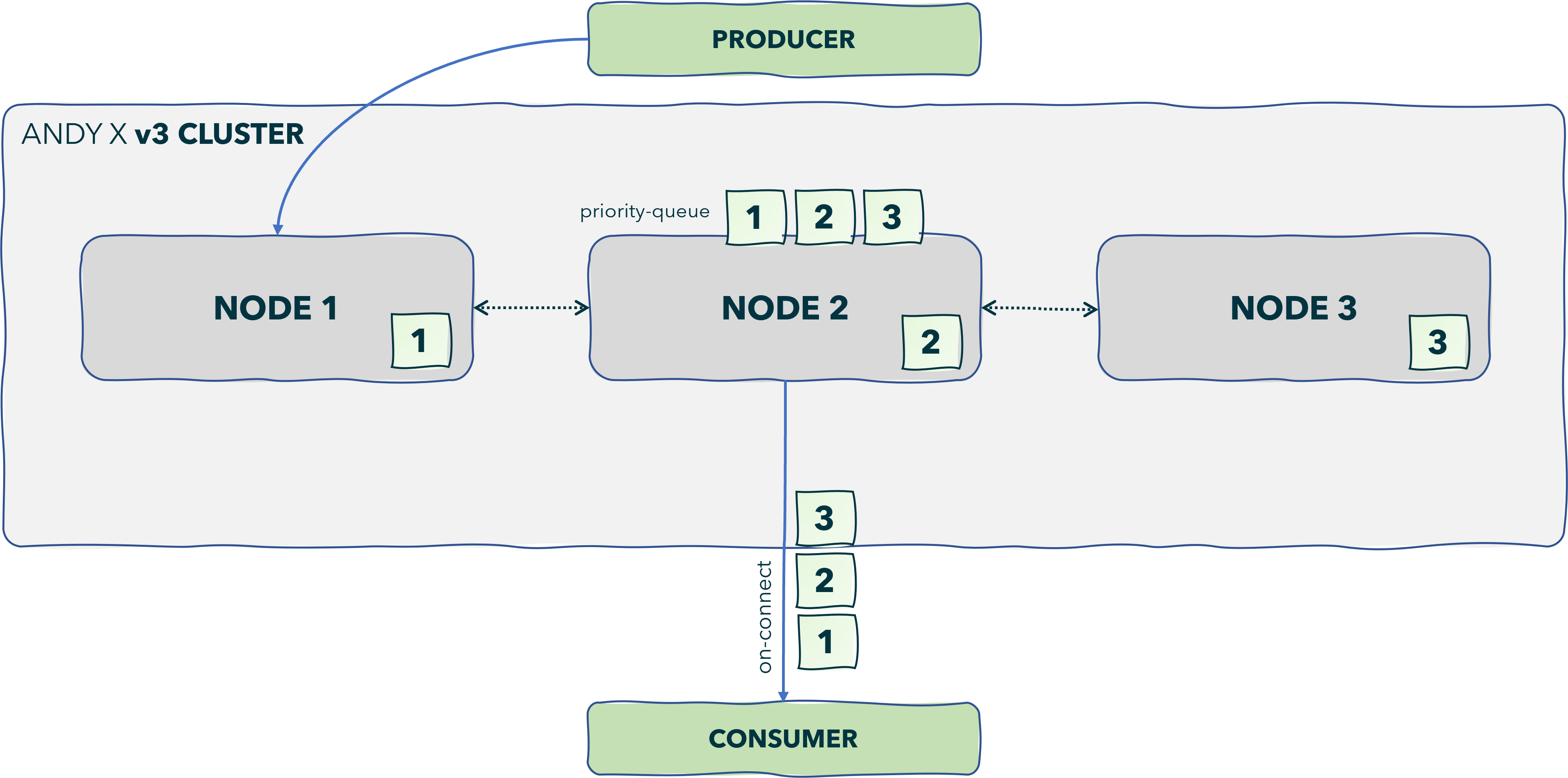 Implementation Of Andy X Distributed Sync Cluster · Issue 87 · Buildersoftioandyx · Github 