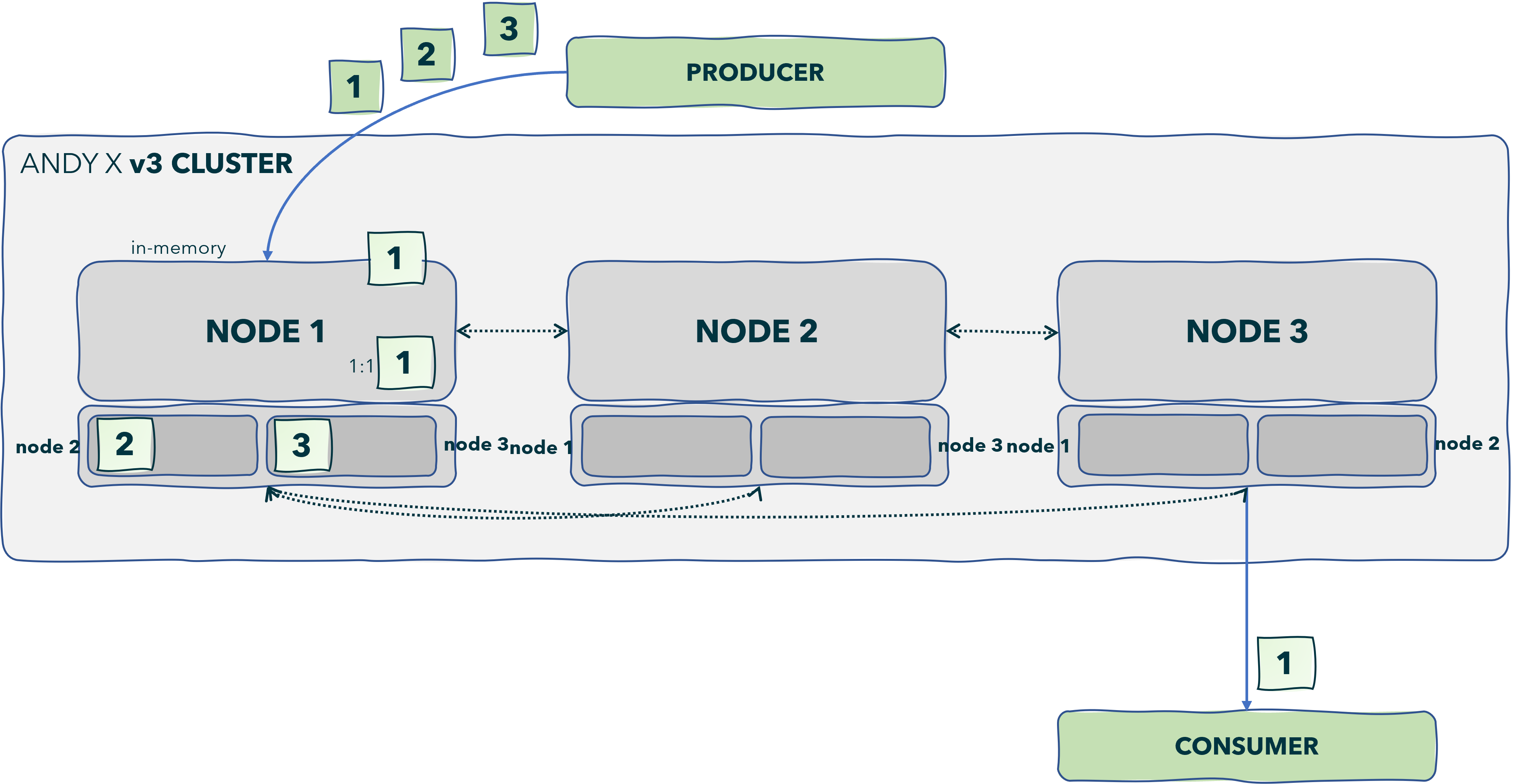 Implementation of Andy X Distributed Async Cluster · Issue #88 · buildersoftio/andyx · GitHub
