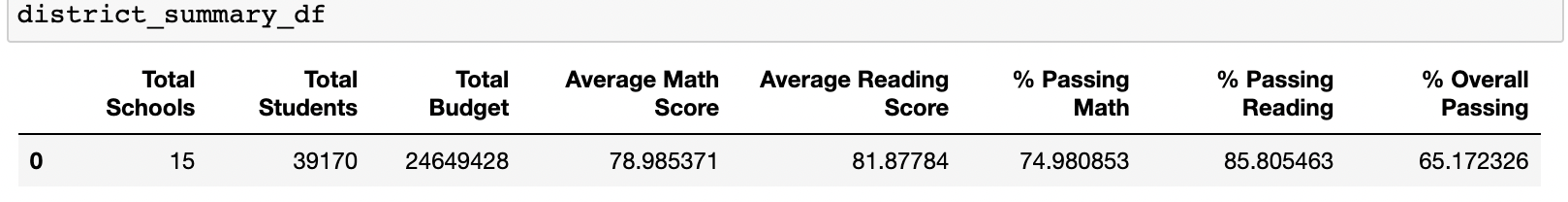 GitHub - hopexmooon/School_District_Analysis: module 4 - python and jupyter