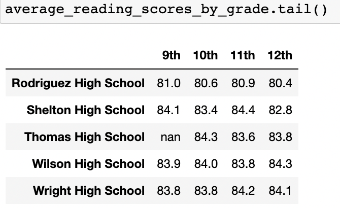 GitHub - hopexmooon/School_District_Analysis: module 4 - python and jupyter