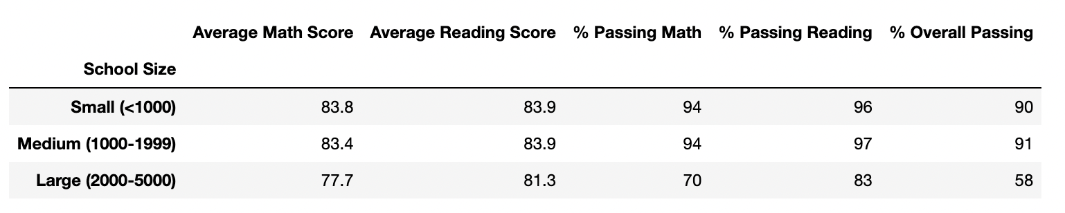 GitHub - hopexmooon/School_District_Analysis: module 4 - python and jupyter