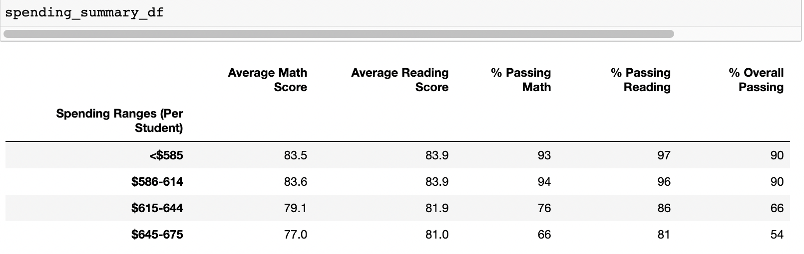 GitHub - hopexmooon/School_District_Analysis: module 4 - python and jupyter