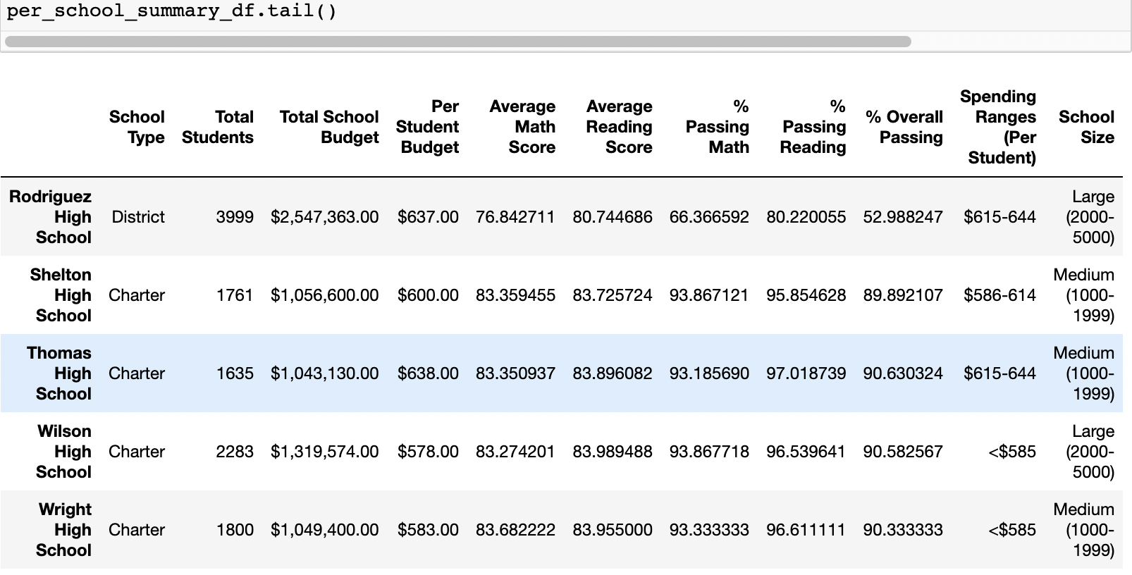 GitHub - hopexmooon/School_District_Analysis: module 4 - python and jupyter
