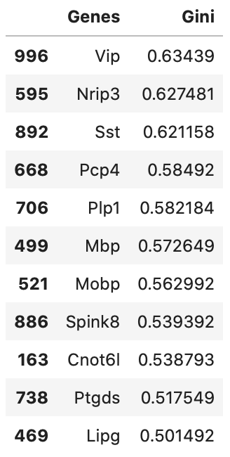 GitHub - curtisschunk/Gini_Coefficient: Finding genes with high Gini Coefficients (high spatial ...
