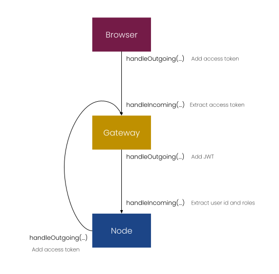 Implement middleware · Issue #1 · MaskingTechnology/jitar · GitHub
