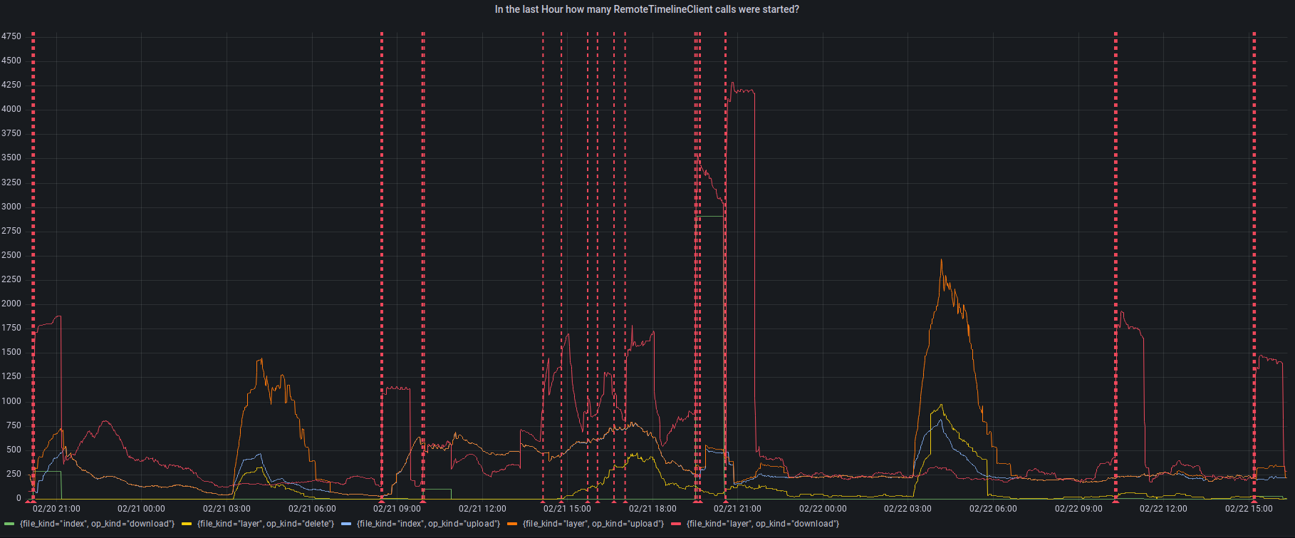 Pageserver downloads a significant amount of layers on every restart · Issue #3658 ...
