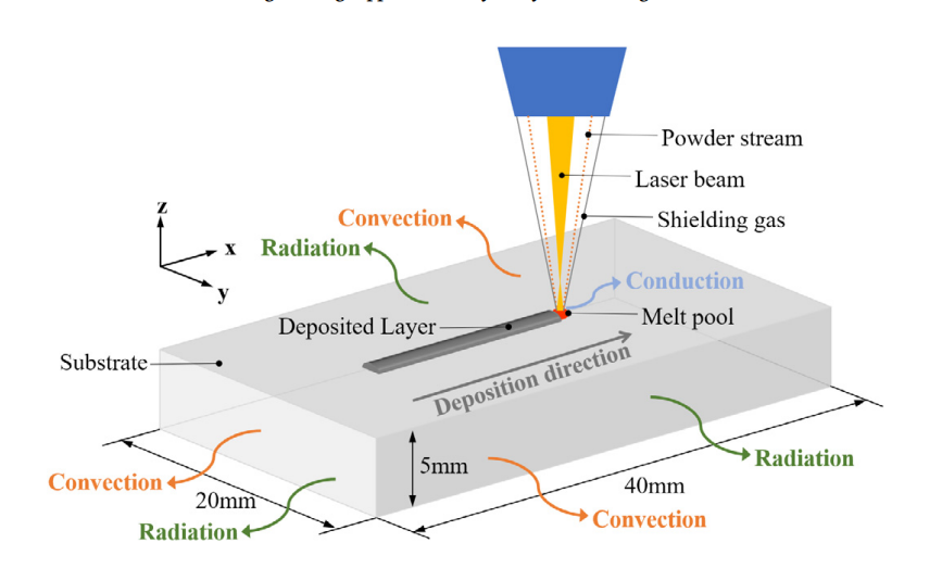 solving 3d heat transfer problem in wire arc additive manufacturing process · Issue #1456 ...