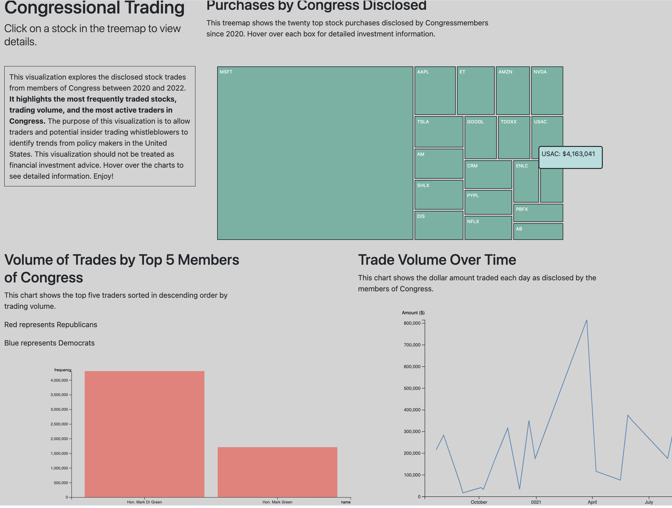 GitHub - DS4200-S22/final-project-visualizing-congress-stock-trading ...