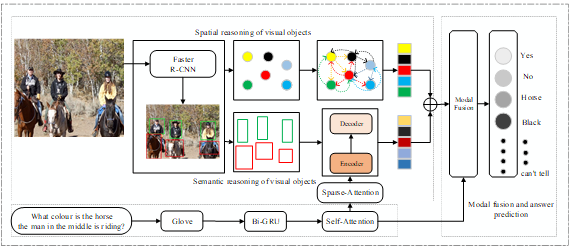 GitHub - shenxiang-vqa/SRRN: An effective spatial relational reasoning networks for visual ...