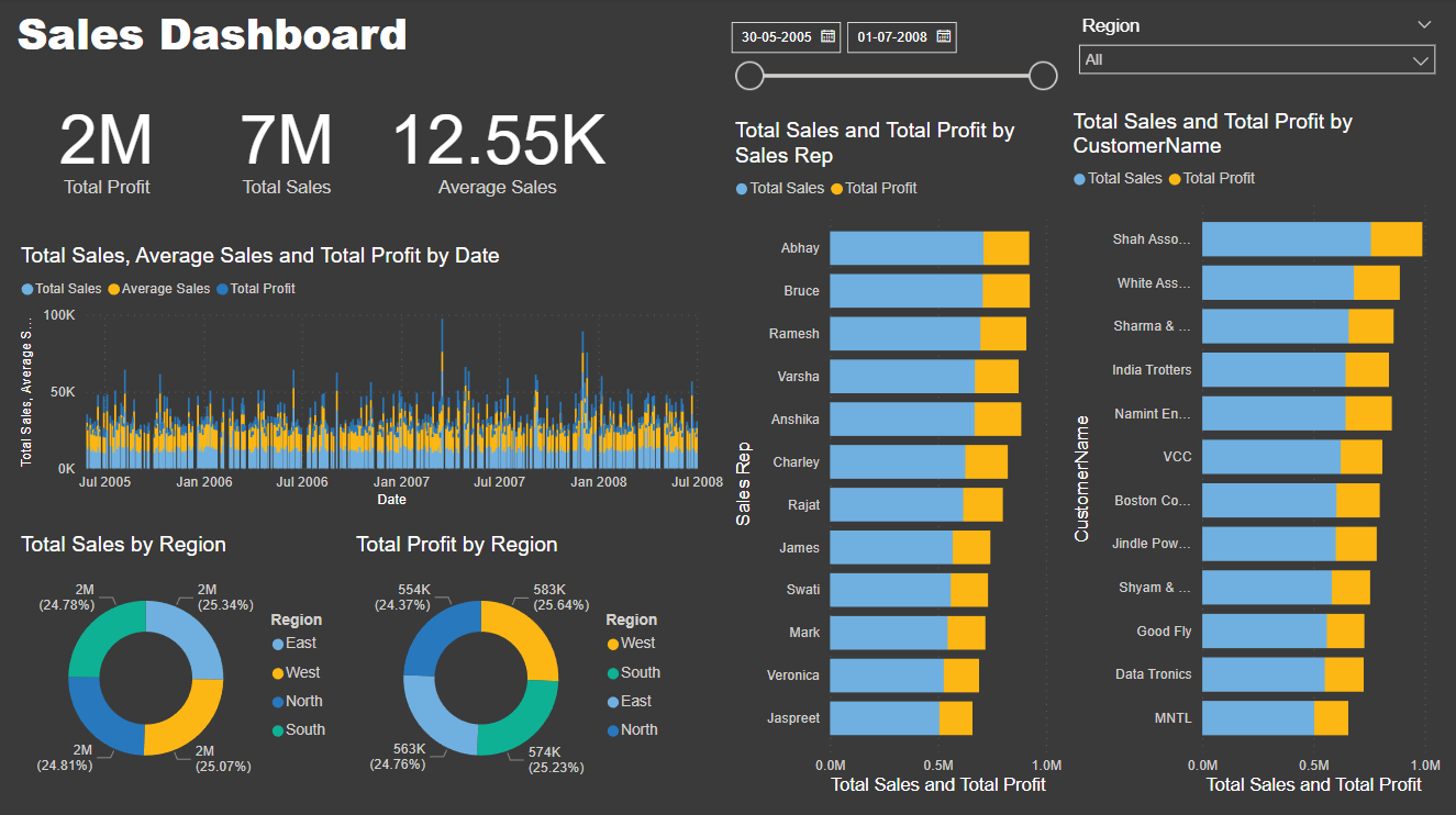 GitHub - Meenaharshini/Sales-Dashboard